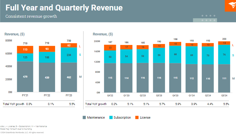 SolarWinds Corporation: Rating Upgrade On Better Growth Outlook (NYSE ...