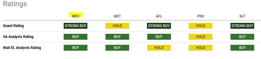 Manulife Financial: Expected To Keep Rising | Seeking Alpha