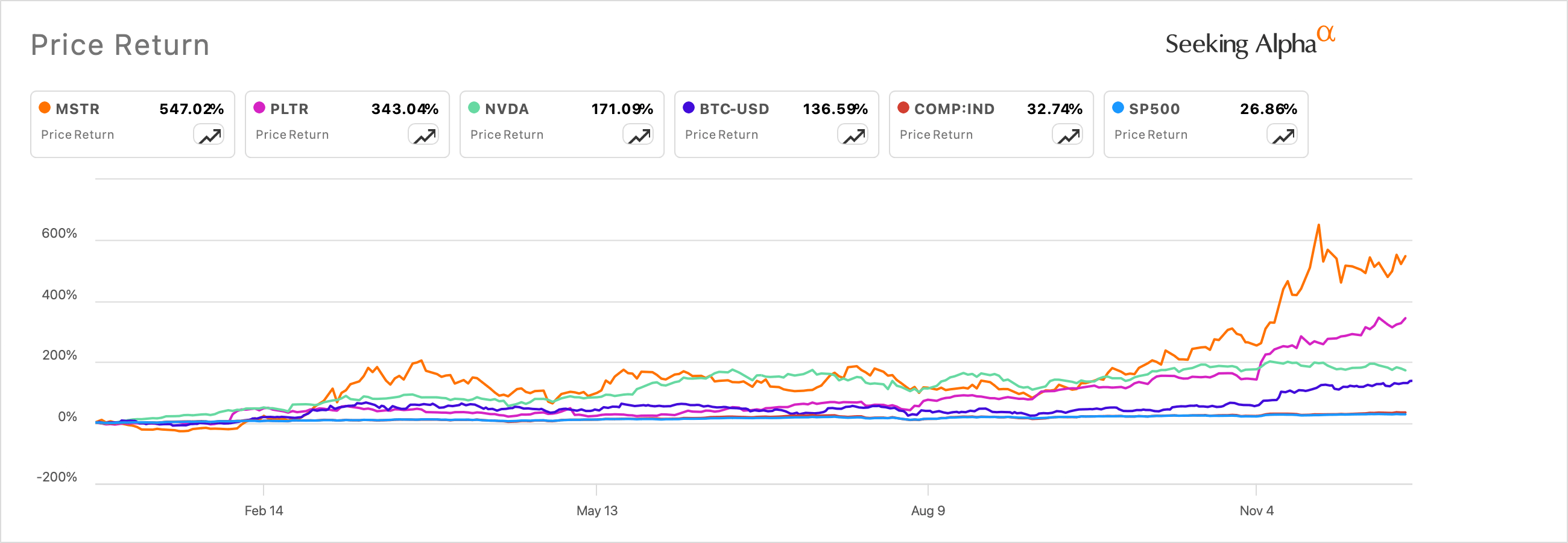 MicroStrategy’s Nasdaq Inclusion Is An Endorsement Of Its Leveraged Bet ...