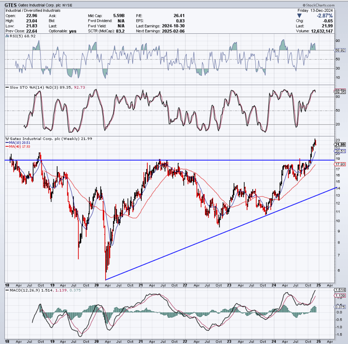 Gates Industrial: Bullish Sentiment Continuing—Strong Momentum ...