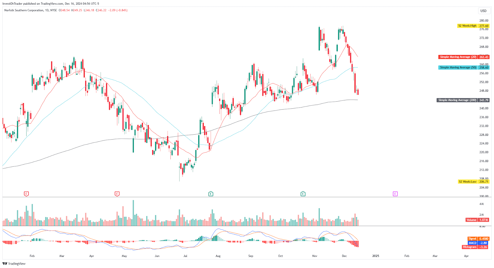 Norfolk Southern Stock: Moving Efficiently Into 2025 (NYSE:NSC ...