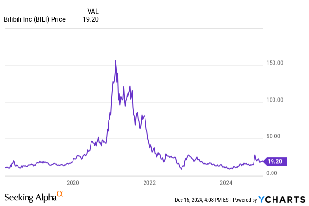 Bilibili: A Social Video Platform Finding Its Limits (NASDAQ:BILI ...
