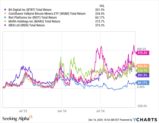 Bit Digital: A Fork In The Road (NASDAQ:BTBT) | Seeking Alpha