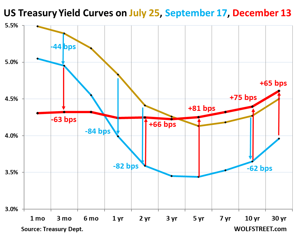 Yield Curve Un-Inverts Further: 10Y Yield Higher Than Shorter Ones ...