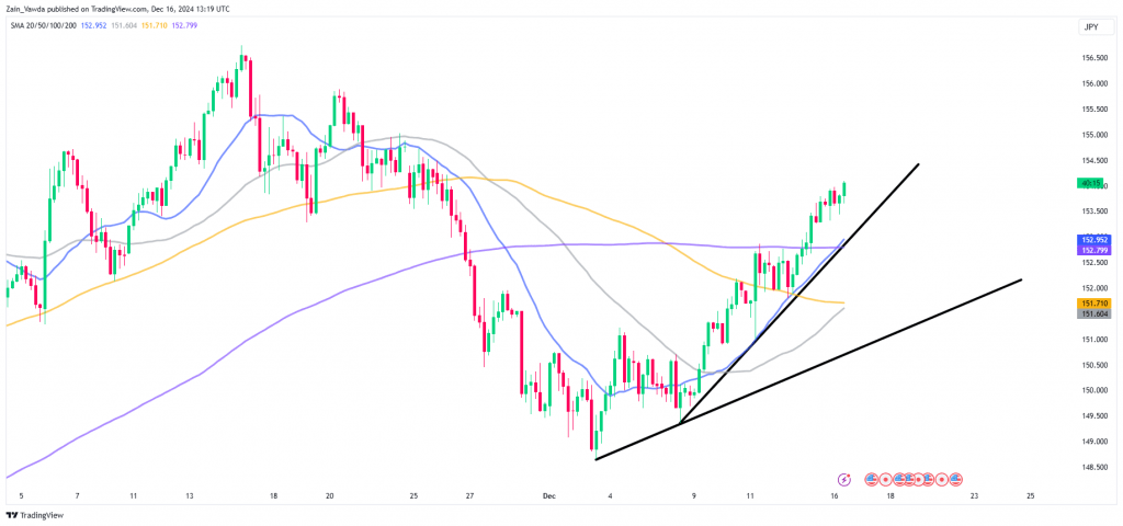 BoJ Rate Hike In Focus: USD/JPY, GBP/JPY Technical Analysis | Seeking Alpha