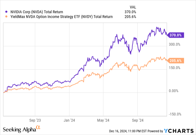 NVDY ETF: With An 84% Yield, It's Too Good To Be True | Seeking Alpha