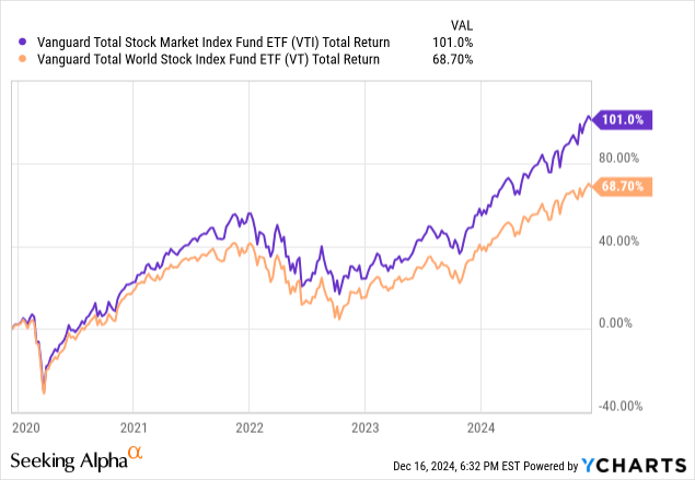 VTI: Total Market Has Become Too Top Heavy (NYSEARCA:VTI) | Seeking Alpha