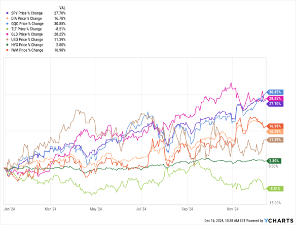 Chart Of The Week: With Year-End In Sight, Here's Where Markets Stand ...