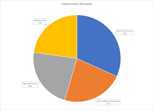 Fixed Income Should Be Part Of The Plan | Seeking Alpha