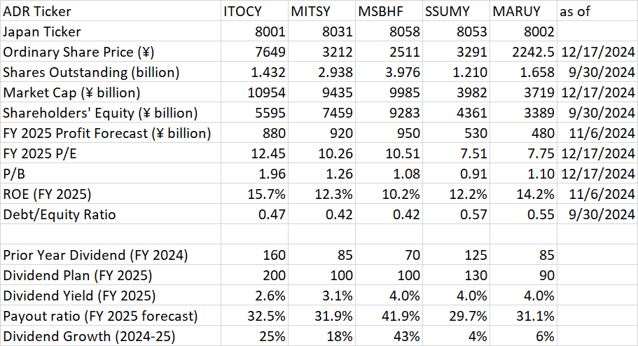 Mitsui: Cheap But Challenged (OTCMKTS:MITSY) | Seeking Alpha