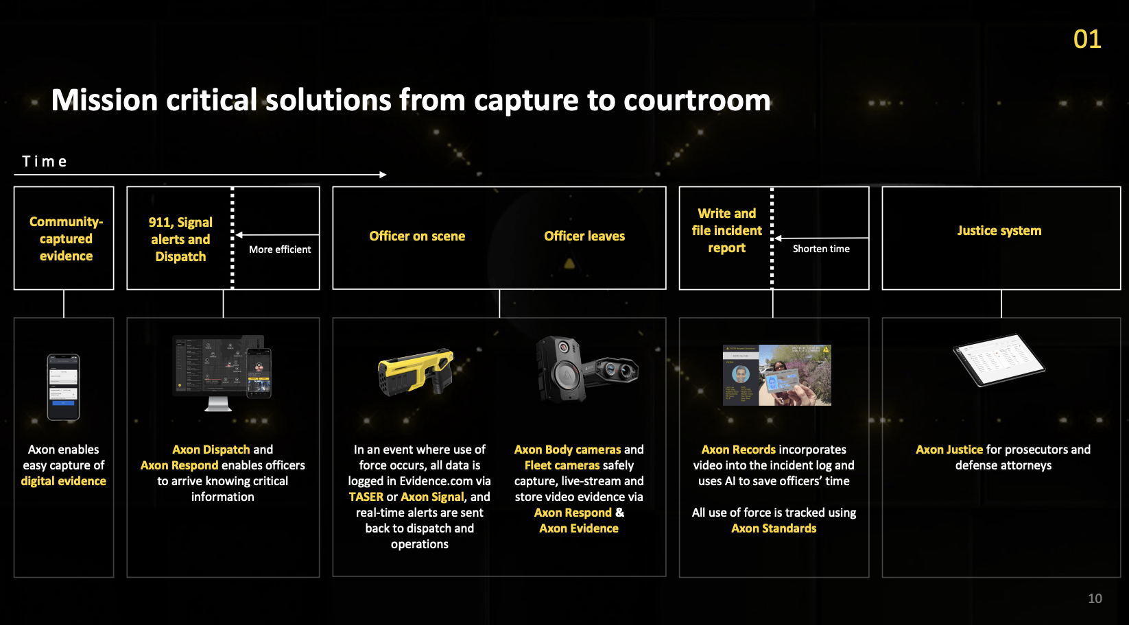 Axon Enterprises - One Of My Best Calls Ever Is Now A Nasdaq-100 Stock ...