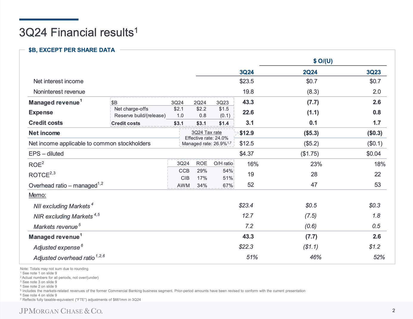 JPMorgan Chase: Well-Positioned For The Point In The Cycle (NYSE:JPM) | Seeking Alpha