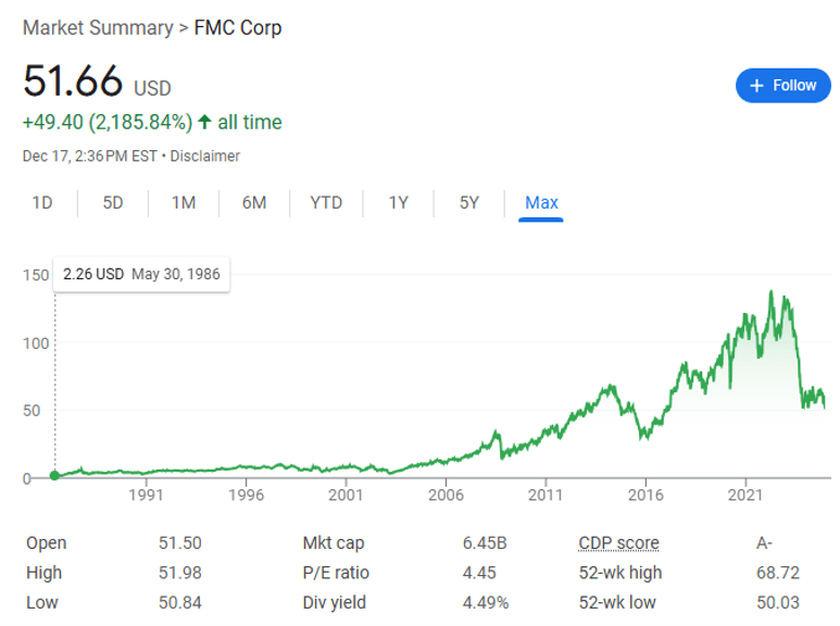 FMC Corporation: Political Uncertainties Provide Attractive Point Of ...