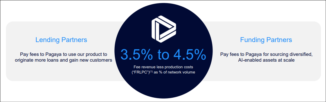 Pagaya Technologies: My Top Stock Pick For 2025 (NASDAQ:PGY) | Seeking Alpha