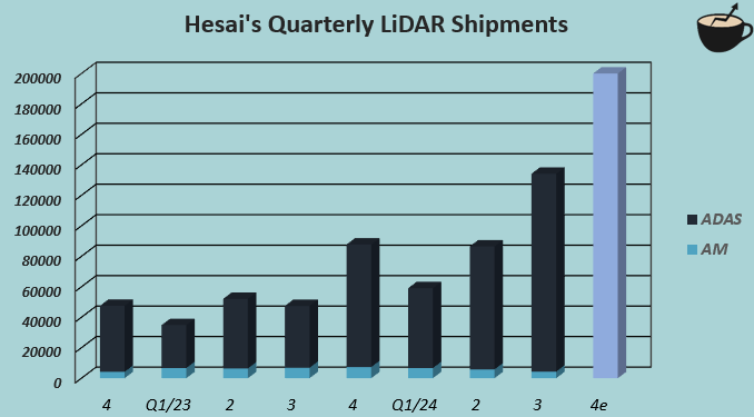 Hesai Group: Accelerating Growth In The LiDAR Market (NASDAQ:HSAI) | Seeking Alpha