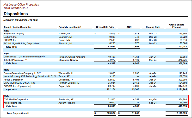 Net Lease Office Properties: Potential To Revalue To Book Value (NYSE ...