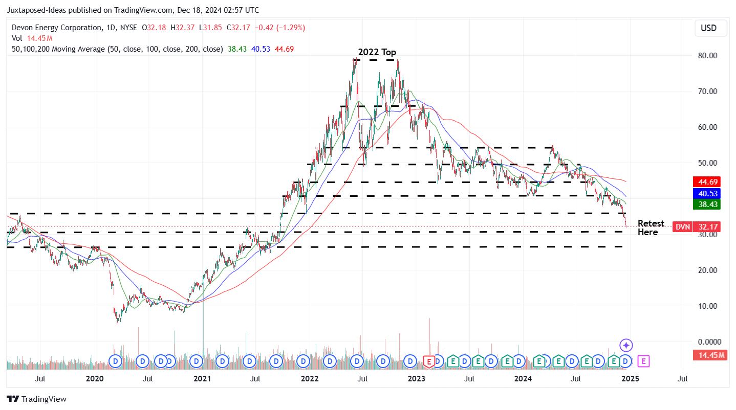 Devon: Unloved Status Triggers Rich Upside Potential | Seeking Alpha