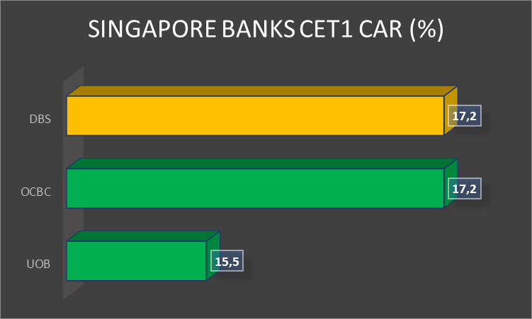 DBS Group Holdings: The Prospect Of Increased Capital Returns To Shareholders (DBSDF) | Seeking ...