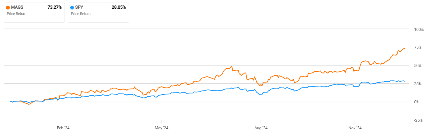 MAGS: The Strong Concentration In Mag 7 And Its Challenges | Seeking Alpha