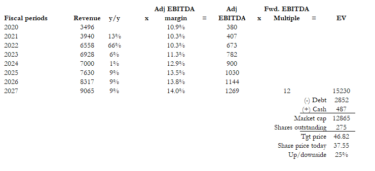 APi Group Stock: Expecting Growth To Accelerate And Adj EBITDA Margin ...
