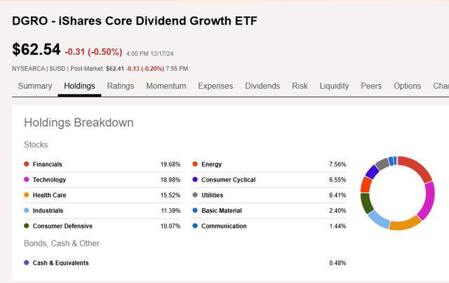 DGRO ETF: My Favorite Dividend Midfield Play For 2025 (NYSEARCA:DGRO) | Seeking Alpha