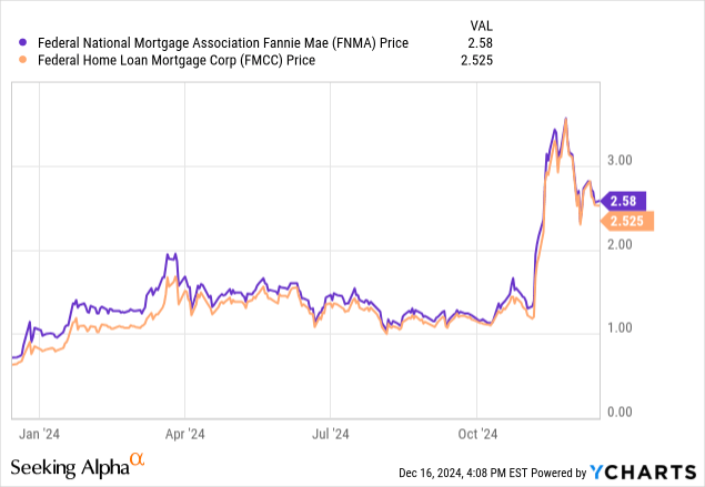 CBO Analysis Suggests Higher Value For Fannie Mae (OTCMKTS:FNMA ...