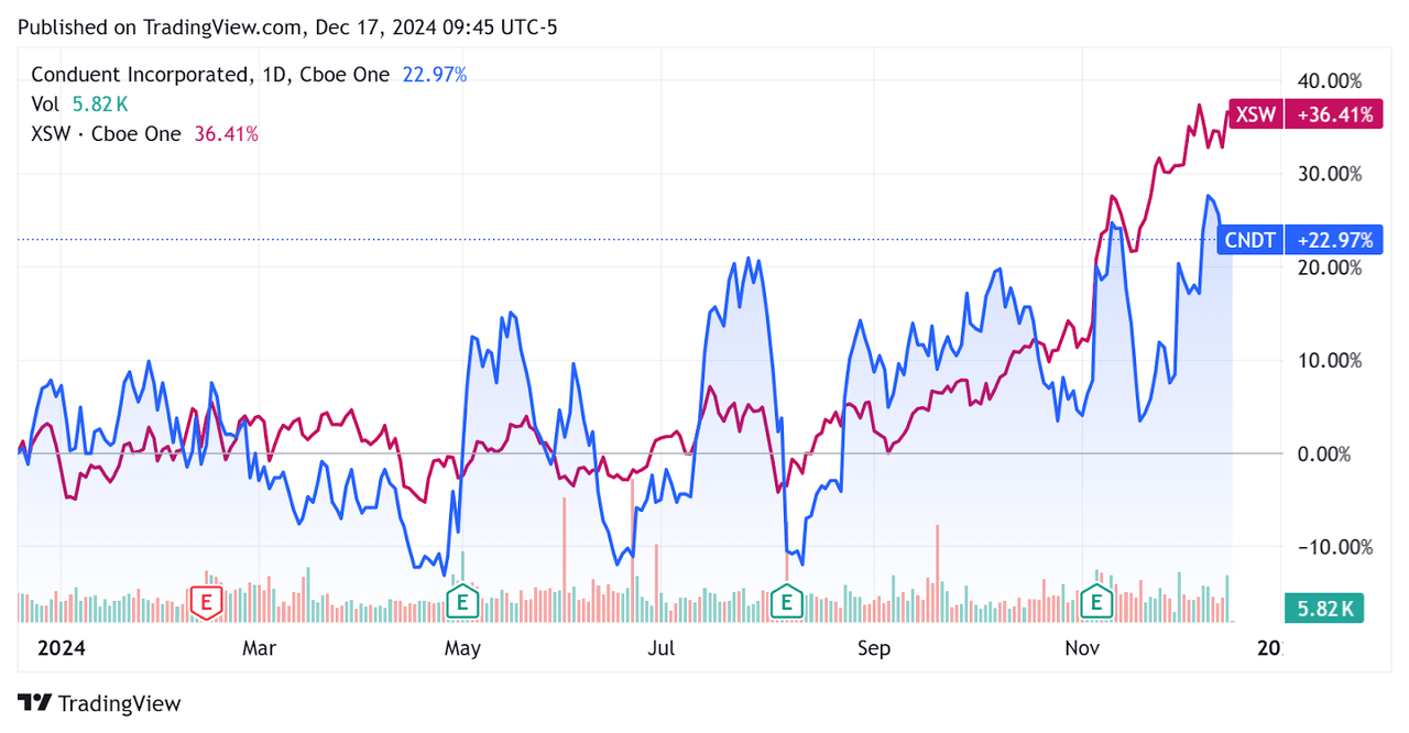 Conduent Continues Divestiture Path On Improving Customer Outlook ...