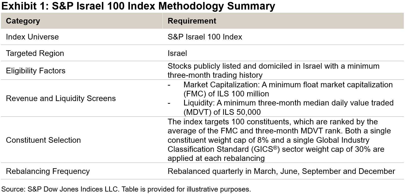 S&P Israel 100 Index: Reflecting Israel's Potential | Seeking Alpha