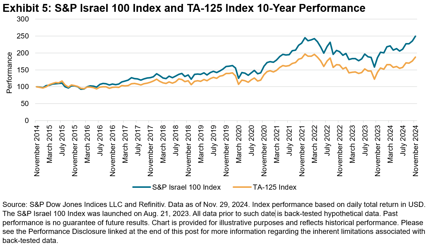 S&P Israel 100 Index: Reflecting Israel's Potential | Seeking Alpha