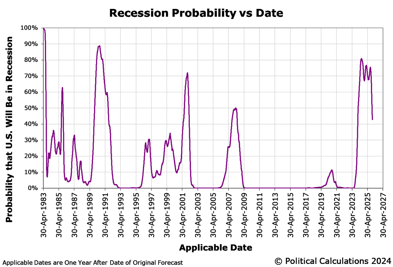U.S. Recession Probability Drops Below 50% | Seeking Alpha