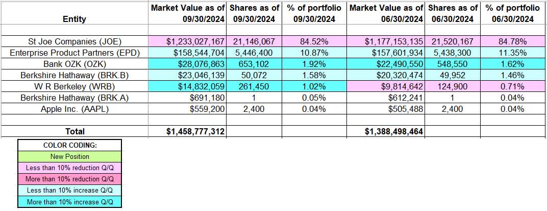 Tracking Bruce Berkowitz's Fairholme Portfolio - Q3 2024 Update (MUTF ...