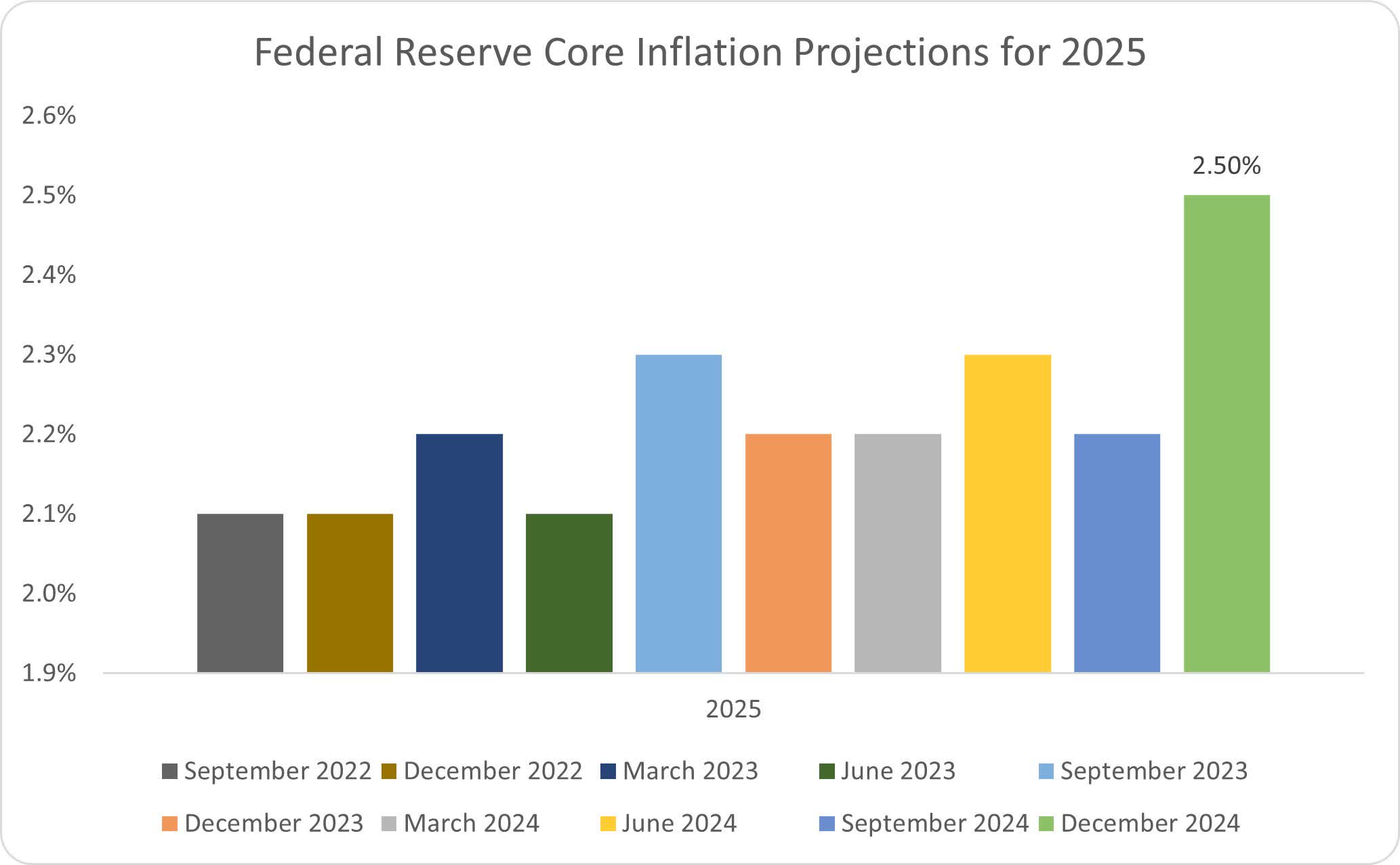 The Fed Raises Rate And Inflation Expectations, Could Lead To ...