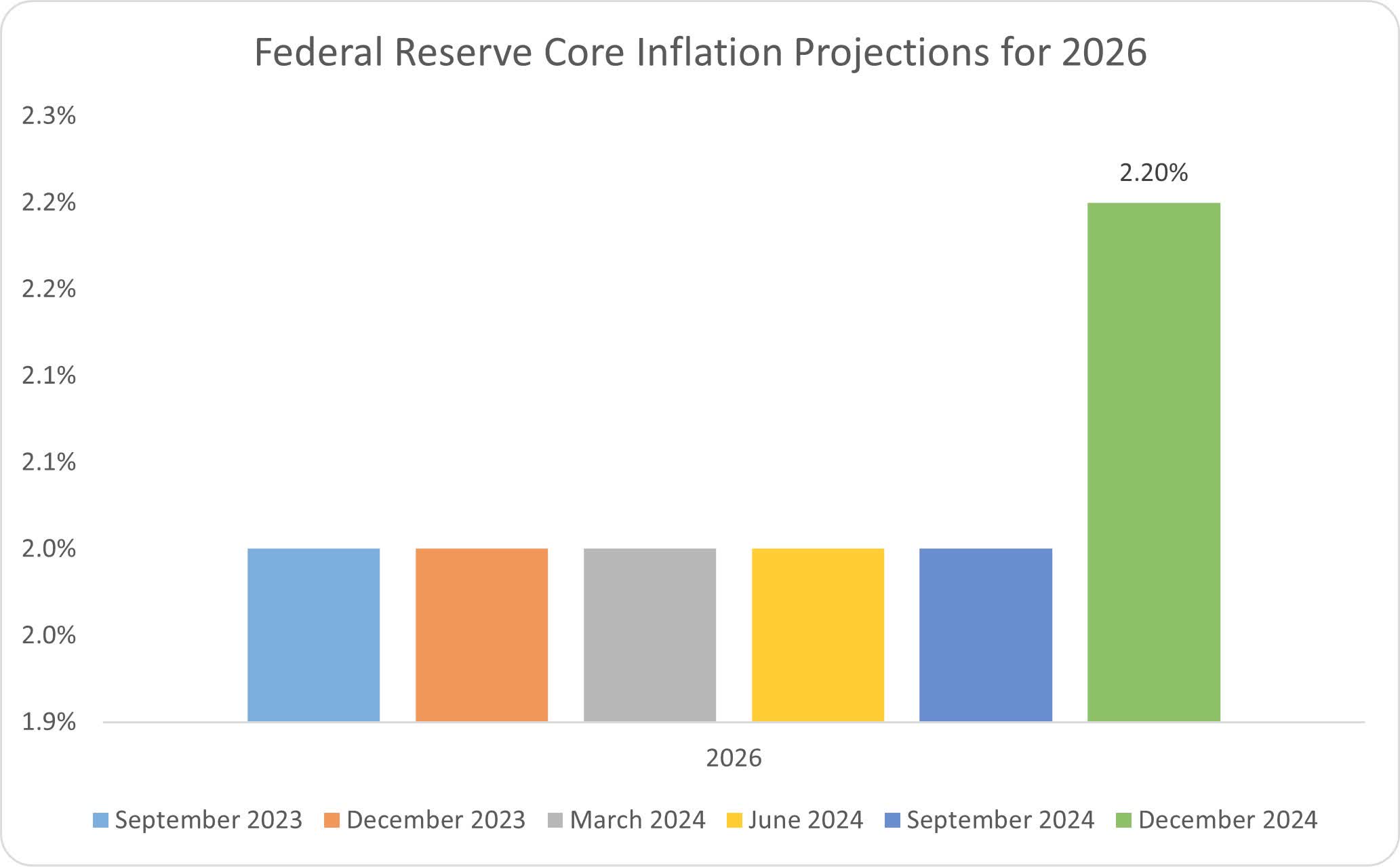 The Fed Raises Rate And Inflation Expectations, Could Lead To ...