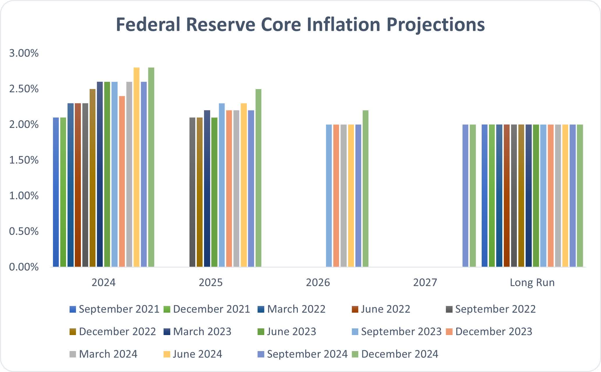 The Fed Raises Rate And Inflation Expectations, Could Lead To ...