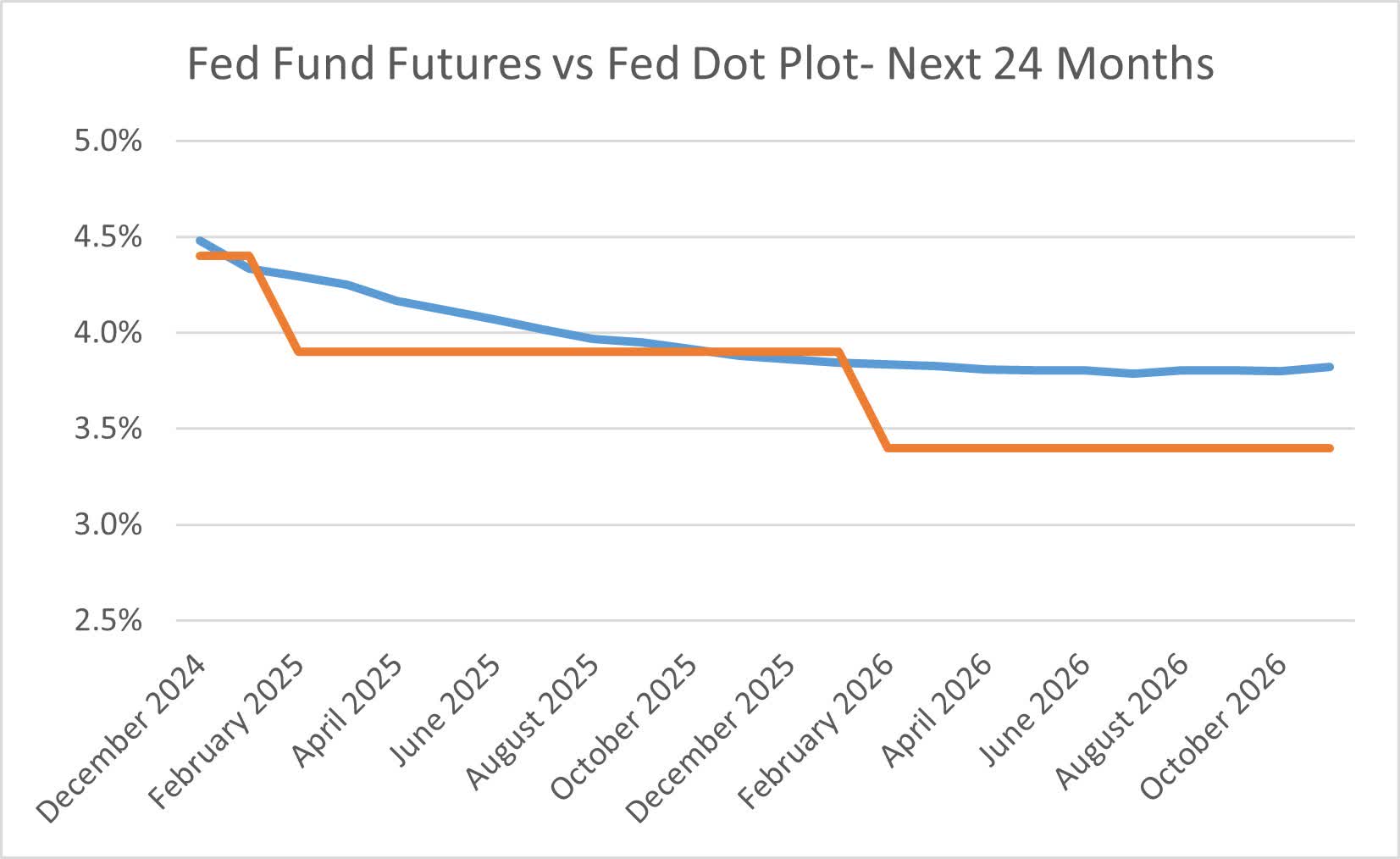The Fed Raises Rate And Inflation Expectations, Could Lead To ...