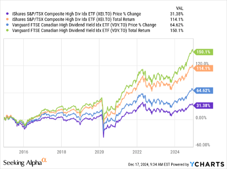 XEI ETF: Weak Dividend Growth And Returns Make It Inferior To Its ...