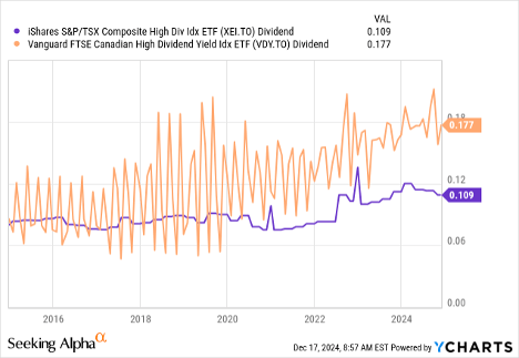 XEI ETF: Weak Dividend Growth And Returns Make It Inferior To Its ...