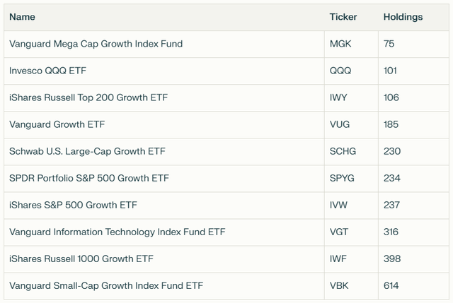 4 Reasons Vanguard's MGK Could Be The Ultimate Hyper-Growth ETF For ...