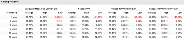 4 Reasons Vanguard's MGK Could Be The Ultimate Hyper-Growth ETF For ...