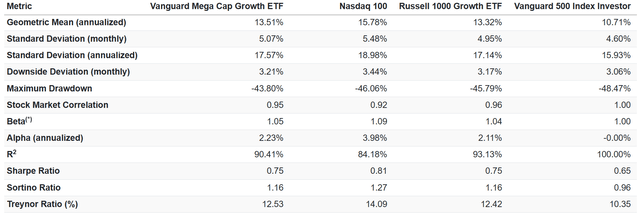 4 Reasons Vanguard's MGK Could Be The Ultimate Hyper-Growth ETF For ...