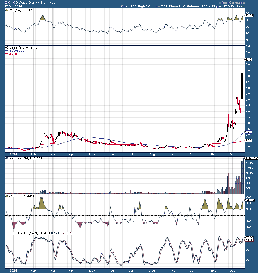 Quantum Computing: Dangerously High Valuations | Seeking Alpha