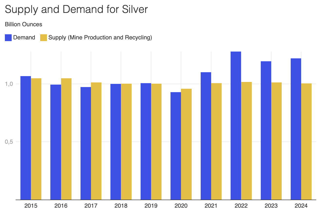 SLVP ETF: Silver Production Is Not Growing (BATS:SLVP) | Seeking Alpha