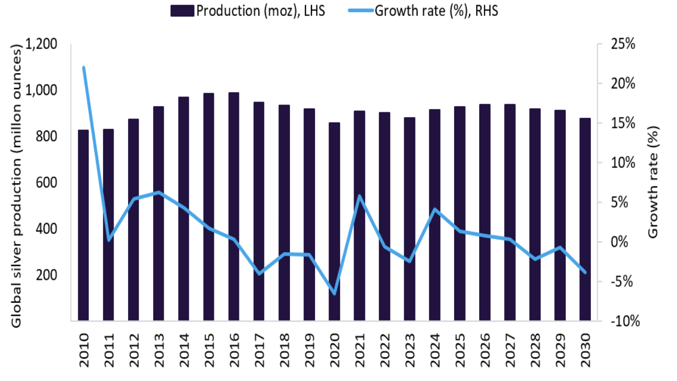 SLVP ETF: Silver Production Is Not Growing (BATS:SLVP) | Seeking Alpha