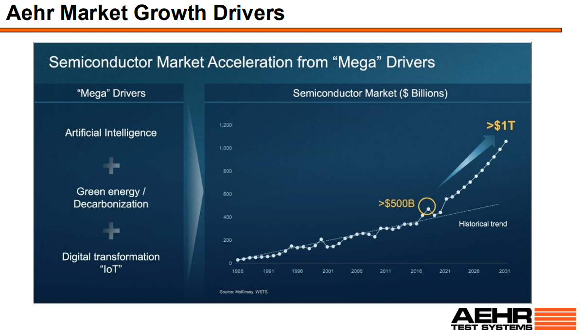 Aehr Test Systems Shines With AI Order Boost: Is It Time To Buy ...
