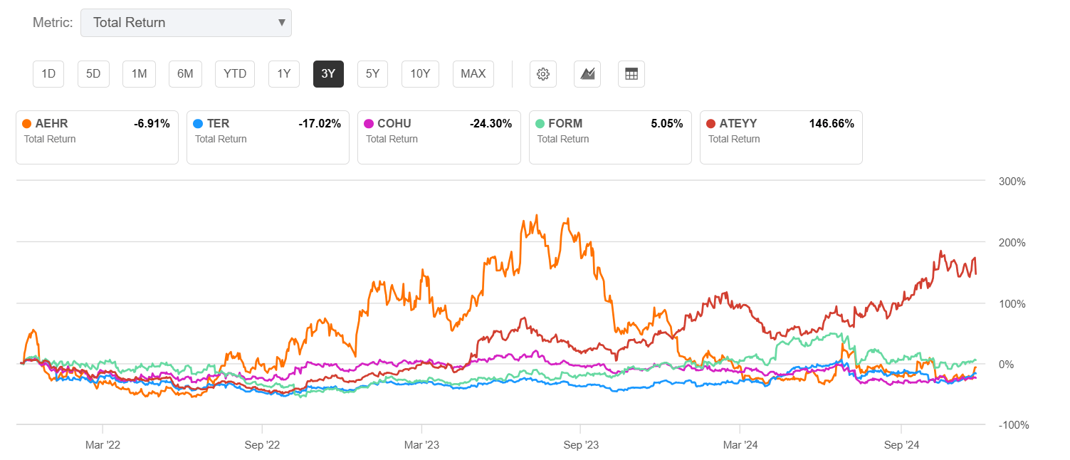 Aehr Test Systems Shines With AI Order Boost: Is It Time To Buy ...