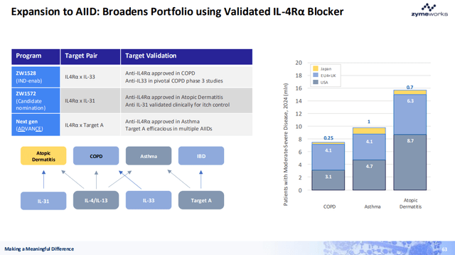 Zymeworks Stock: Prime Time Ziihera, Early-Stage Pipeline Ahead Of ...