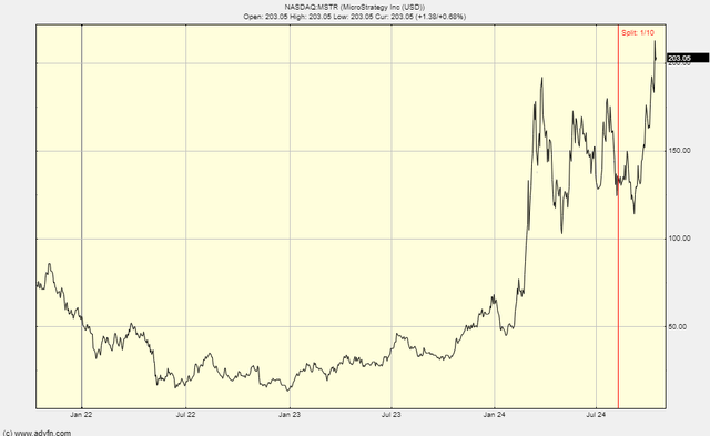 MicroStrategy Vs. Bitcoin: 6 Charts You Need To See (MSTR) | Seeking Alpha
