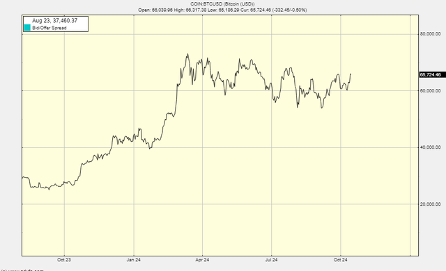 MicroStrategy Vs. Bitcoin: 6 Charts You Need To See (MSTR) | Seeking Alpha