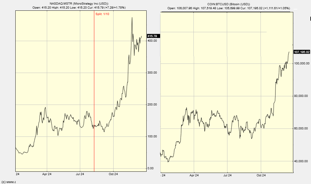 MicroStrategy Vs. Bitcoin: 6 Charts You Need To See (MSTR) | Seeking Alpha