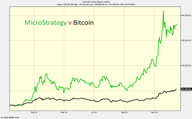 Microstrategy Vs Bitcoin 6 Charts You Need To See Mstr Seeking Alpha